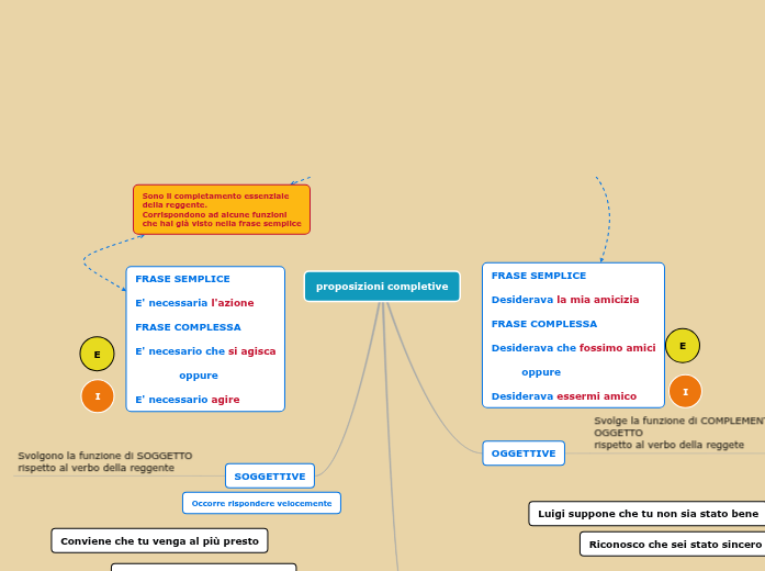 prova - Mind Map